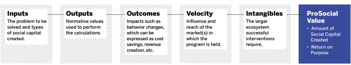 Methdology: How PSV Measures Social Good - ProSocial Valuation